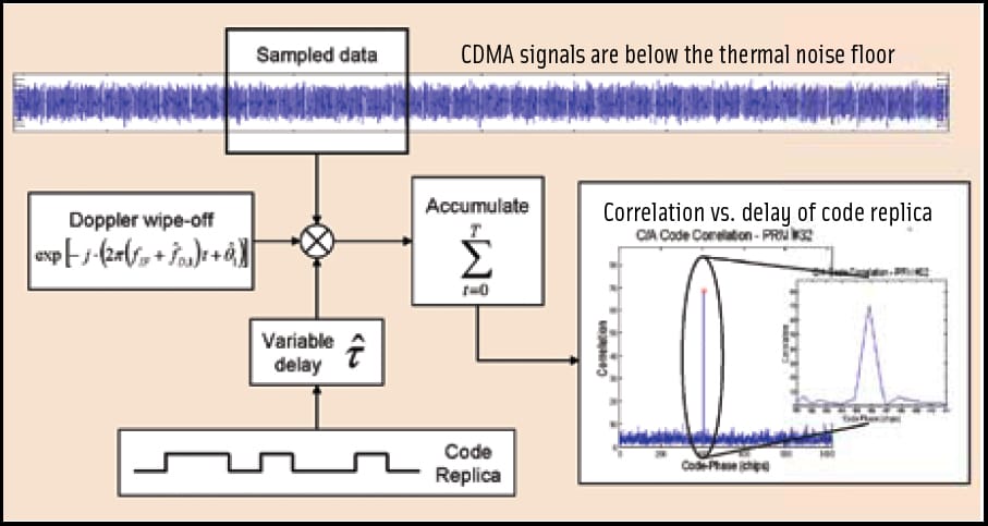 What About Vector Tracking Loops Inside Gnss Global Navigation Satellite Systems 